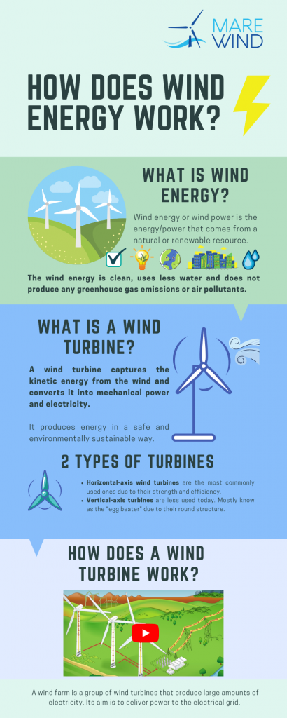 Wind Energy Basics » MAREWIND